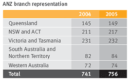 ANZ branch representation
