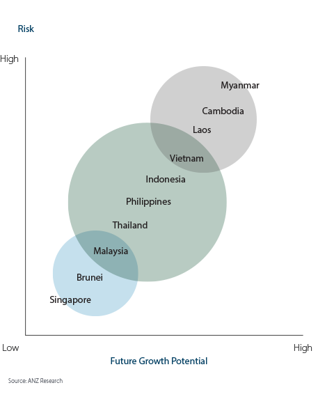 ASEAN: The Next Horizon | ANZ