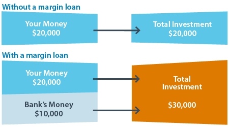 ANZ Investment Loan Rates, Investment Loans, Borrowing To Invest | ANZ